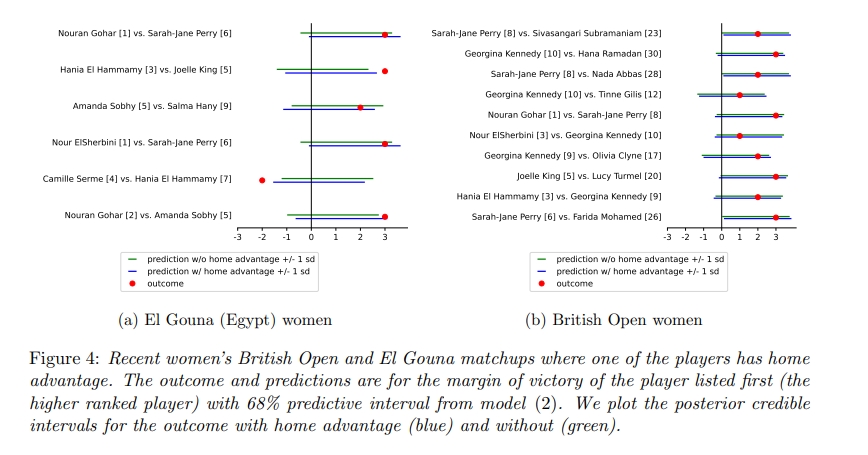 Math, stats and predictions… Is there Home Advantage in Squash ...